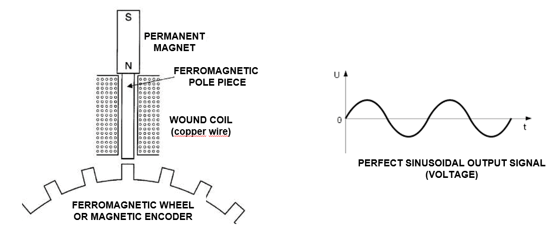Inductive Speed Sensor | SMP Engineered Solution, Inc.