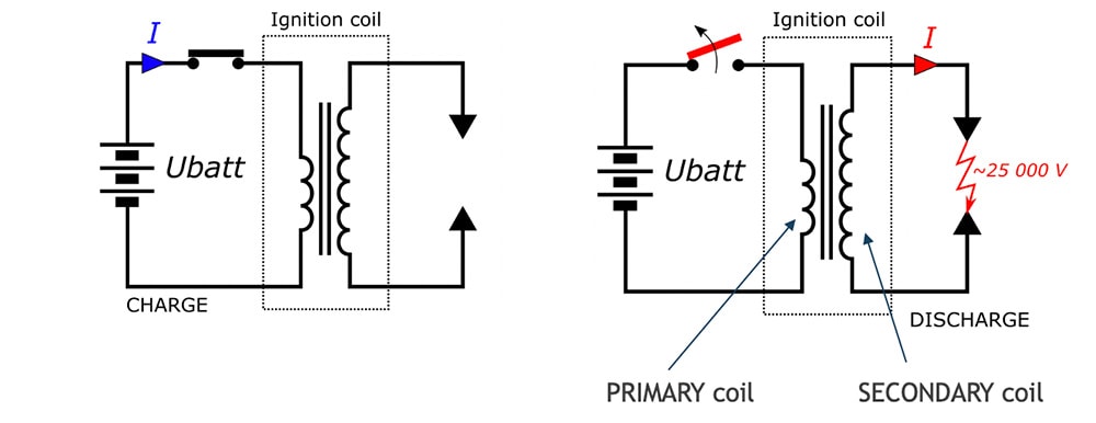Ignition Coils - Standard Motor Products, Inc.